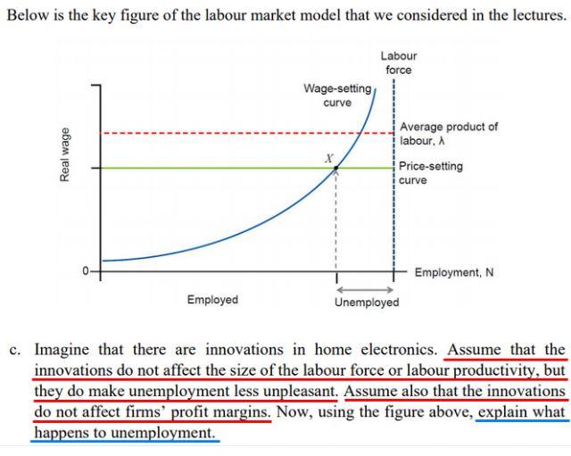 Solved Below is the key figure of the labour market model | Chegg.com
