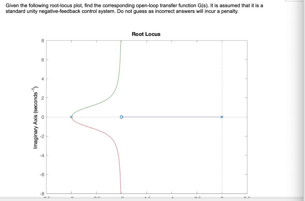 Solved Given the following root-locus plot, find the | Chegg.com