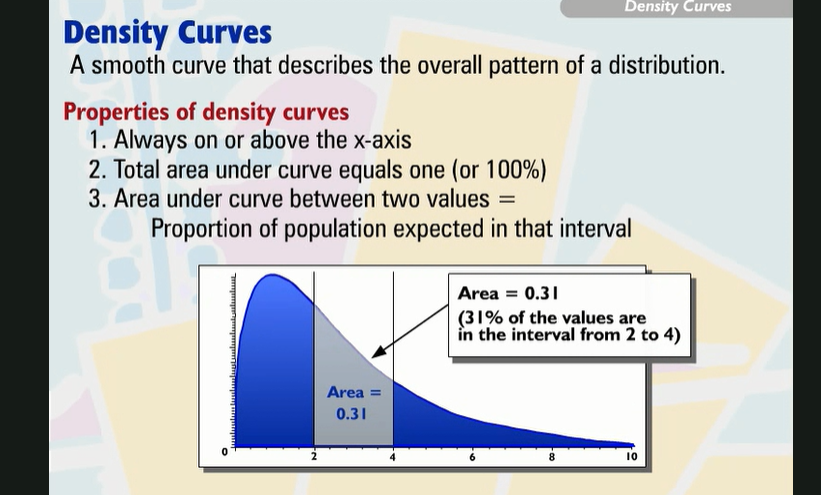 Solved Density Curves Density Curves A smooth curve that | Chegg.com