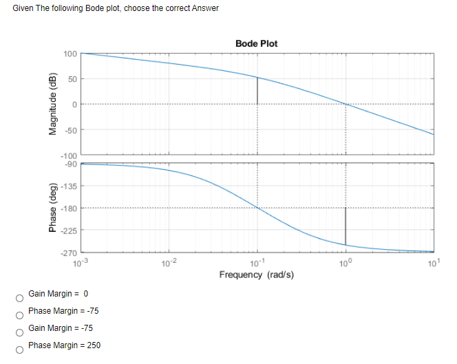 Solved Given The following Bode plot, choose the correct | Chegg.com
