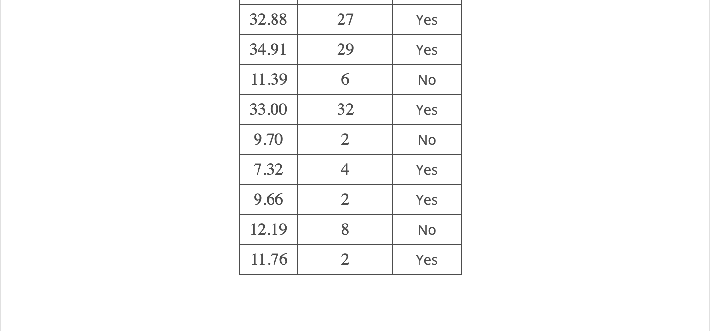 Solved Suppose the following table was generated from sample | Chegg.com