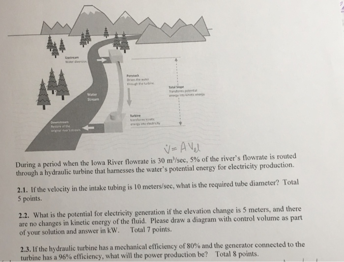 Solved Upstream Wher diversion Penstock Drives the mater | Chegg.com