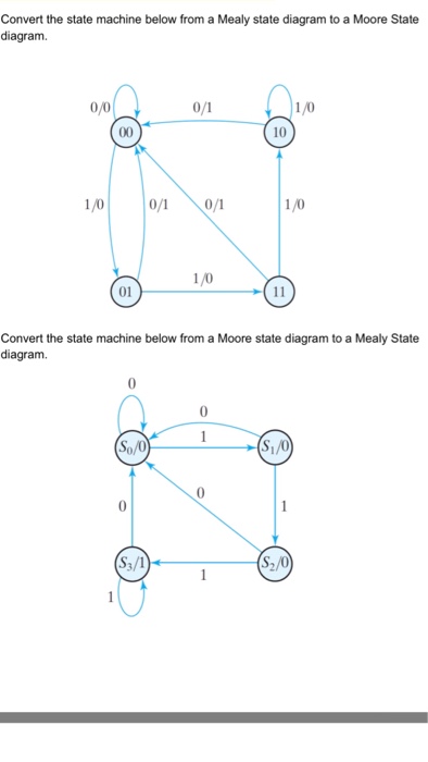 Solved Convert the state machine below from a Mealy state | Chegg.com
