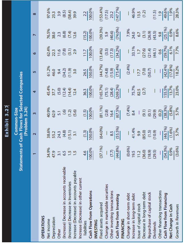 Solved Exhibit 3.2 Common-Size Statements of Cash Flows for | Chegg.com