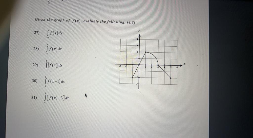 Solved Given the graph of f(x), evaluate the following. | Chegg.com