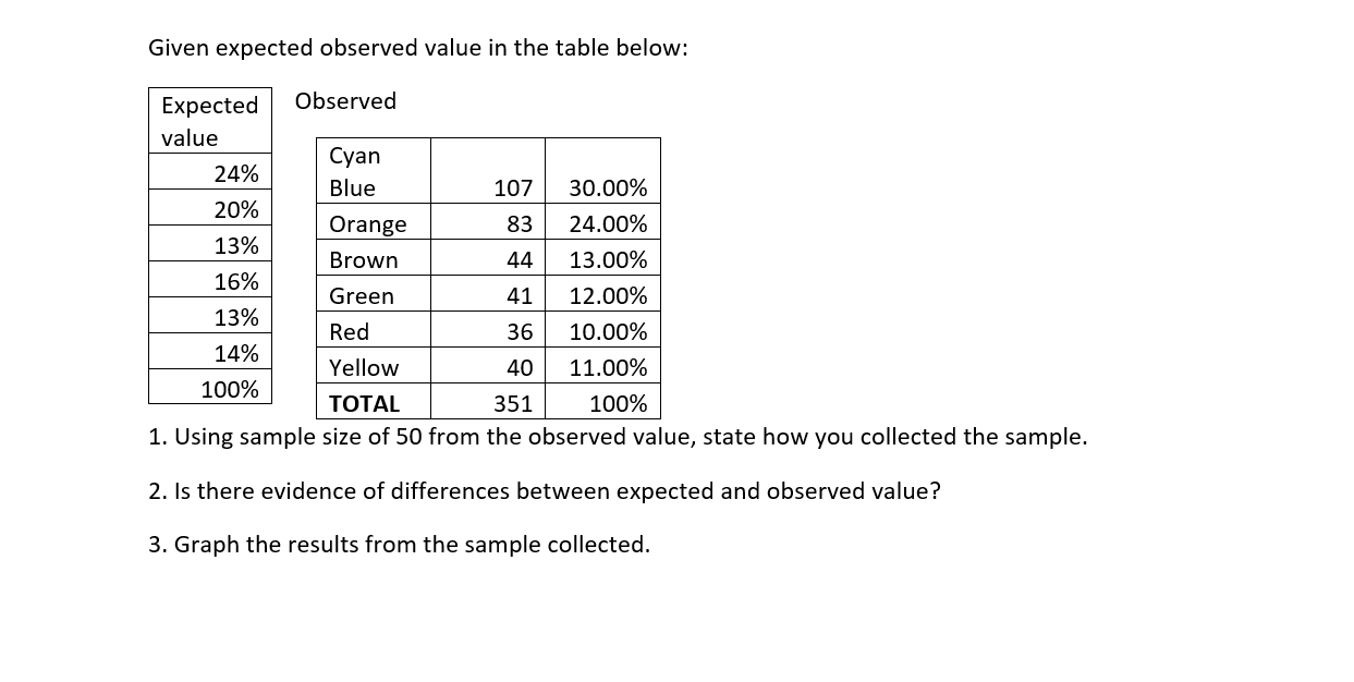 Given expected observed value in the table below: | Chegg.com