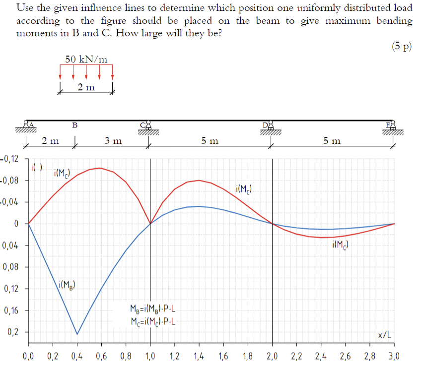 Solved Use the given influence lines to determine which | Chegg.com
