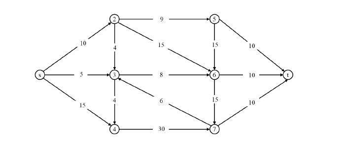 Solved Use the Ford-Fulkerson method to find the maximum | Chegg.com