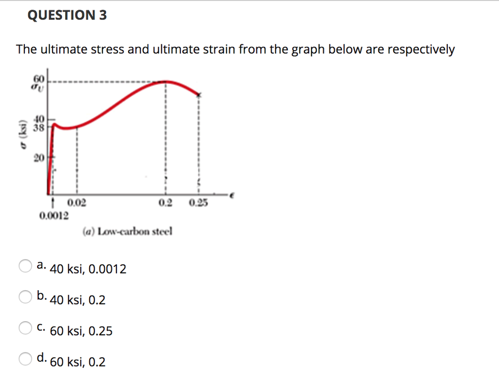Solved QUESTION 3 The ultimate stress and ultimate strain | Chegg.com