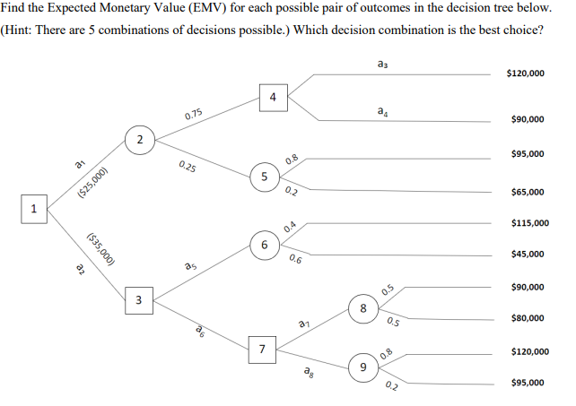 Solved Find the Expected Monetary Value (EMV) ﻿for each | Chegg.com