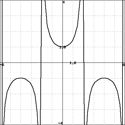 Solved The trig function graphed above can be expanded by | Chegg.com