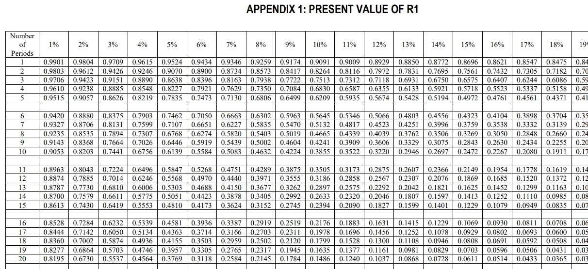 Solved \r\nAPPENDIX 1: PRESENT VALUE OF R1\r\n\r\nAPPENDIX 2 | Chegg.com