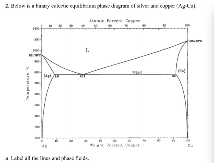 Solved 2. Below is a binary eutectic equilibrium phase | Chegg.com