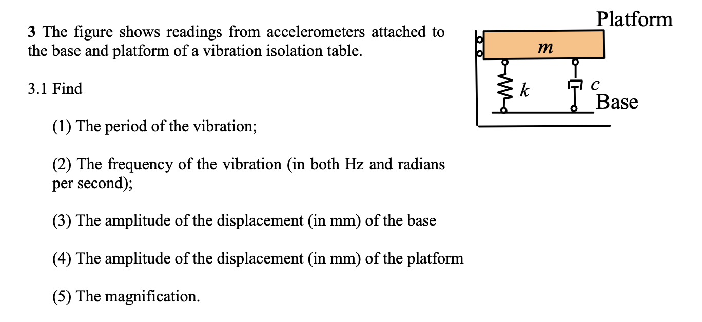 Solved Base acceleration Platform acceleration 4000 - 2000 ? | Chegg.com