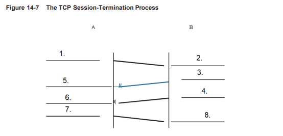 Solved To terminate a single conversation supported by TCP, | Chegg.com