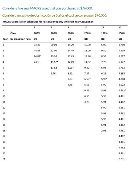 Solved Consider a five year MACRS asset that was purchased | Chegg.com