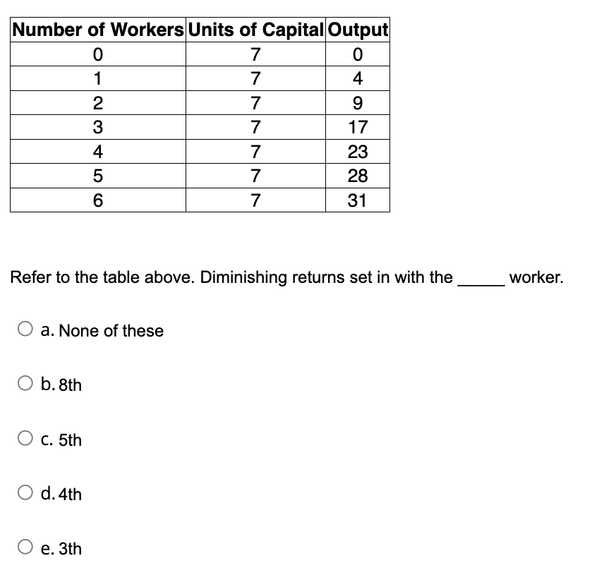 Solved Refer to the table above. Diminishing returns set in | Chegg.com