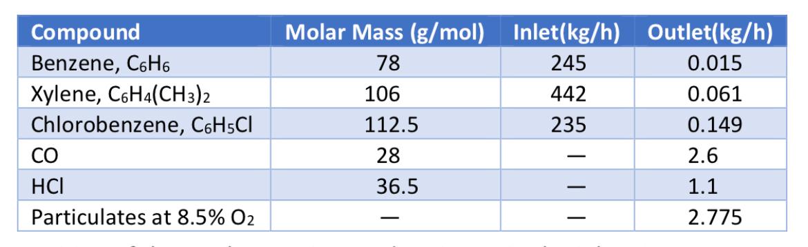 A waste mixture of benzene, xylene, and chlorophenol | Chegg.com