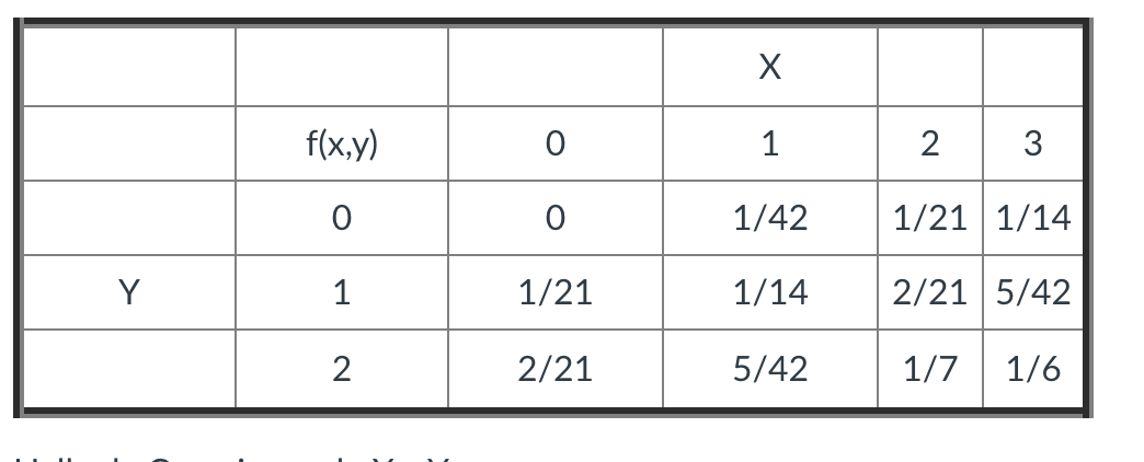 Solved If X and Y have the joint probabilities shown in the | Chegg.com