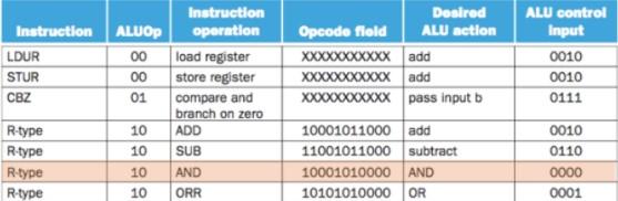 Write a ALU Control code in VHDL for Legv8 The ALU | Chegg.com