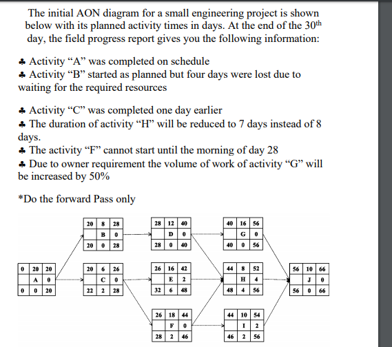The initial AON diagram for a small engineering | Chegg.com