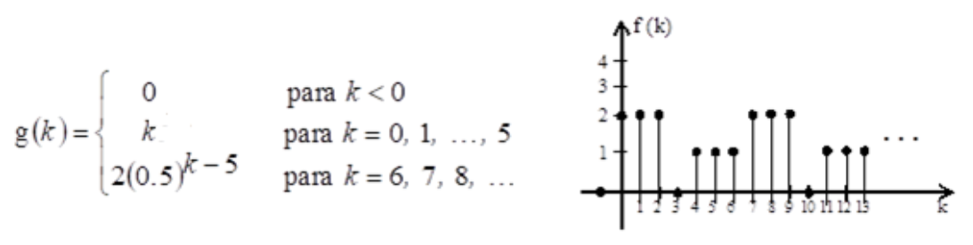 Solved Obtain the z transform of the following periodic | Chegg.com