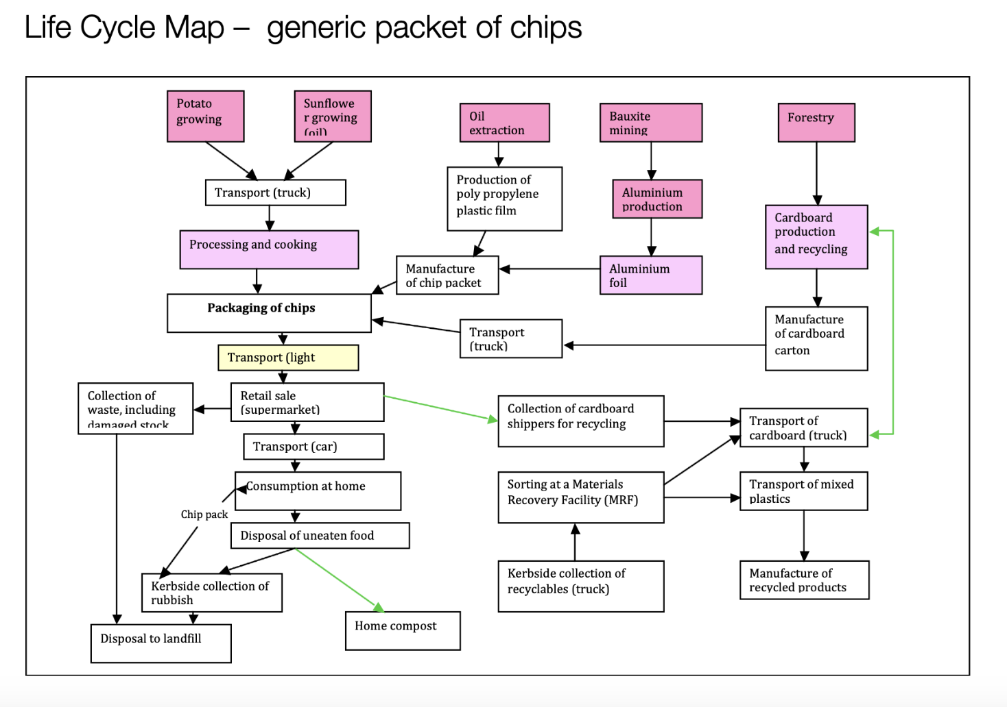 [Solved]: How to make a life cycle map for a cotton t-shirt