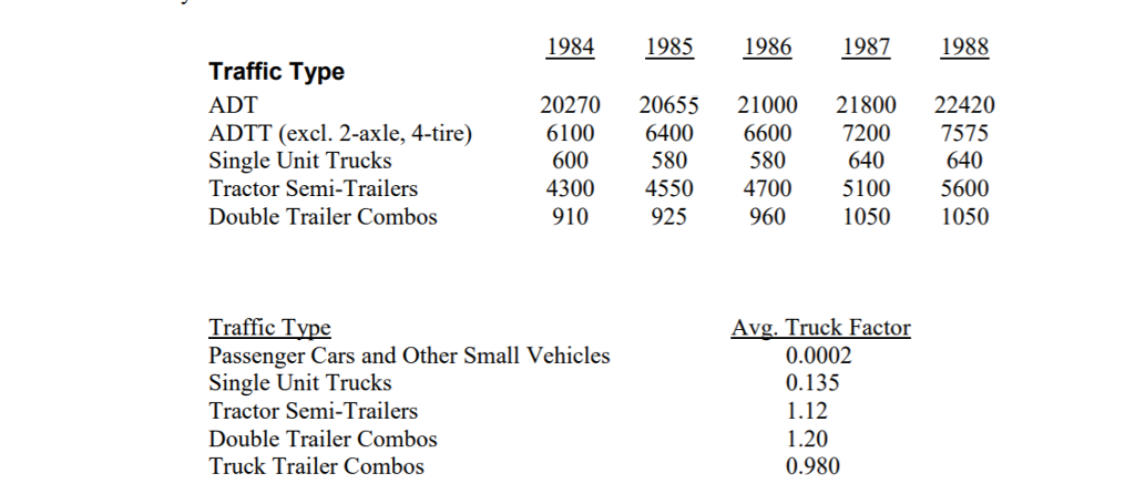 Solved The following average daily traffic measurements have | Chegg.com