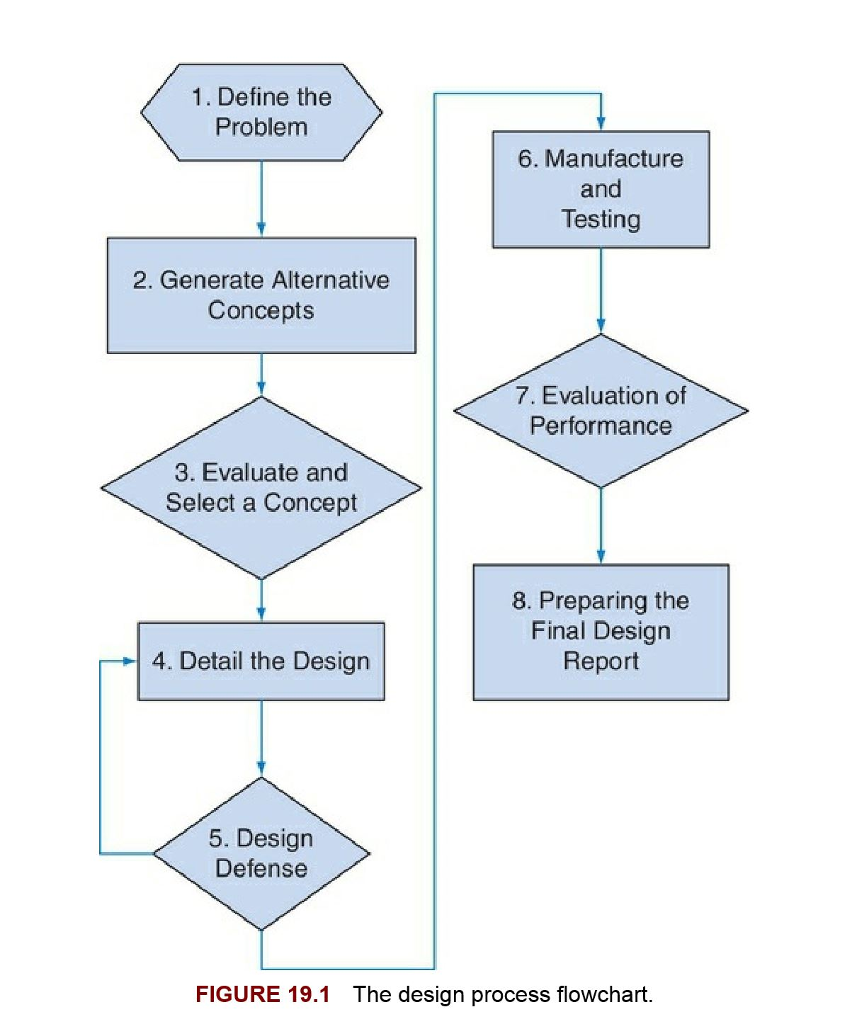 Solved Two ground rules for design are to use a design | Chegg.com