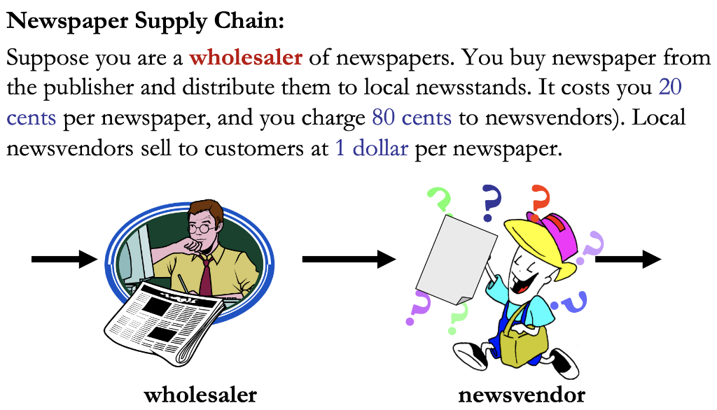 Solved Newspaper Supply Chain: Suppose you are a wholesaler | Chegg.com