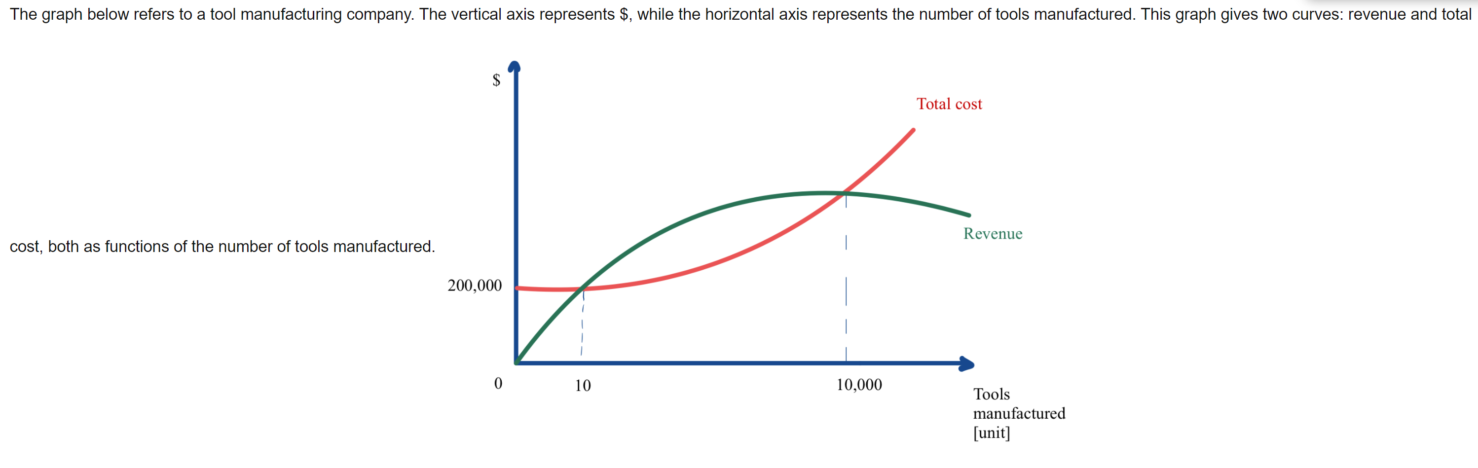 Solved The graph below refers to a tool manufacturing | Chegg.com