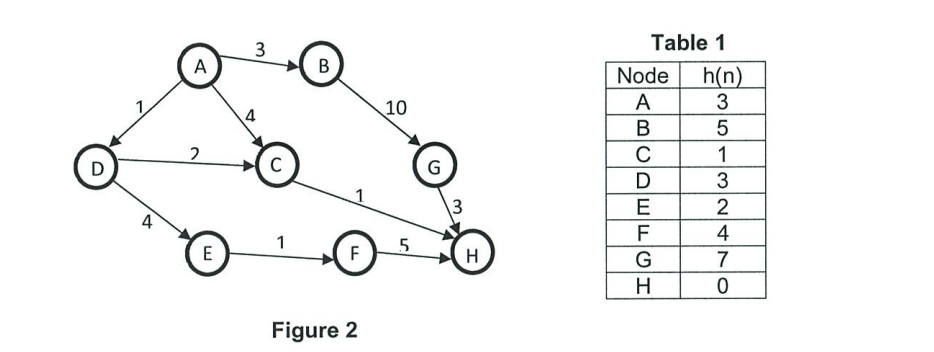 Solved Consider the graph in Figure 2. A is the start node | Chegg.com