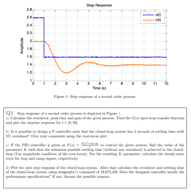 Solved Step Response 2.8 u(t) 2,6 -ct) 2.4 2.2 2 1.8 1.6 1.4 | Chegg.com
