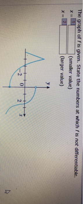 Solved The graph of f is given. State the numbers at which f | Chegg.com