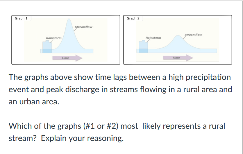 Solved Graph 1 Graph 2 Streamflow mflow Rainstorm Rainstorm | Chegg.com