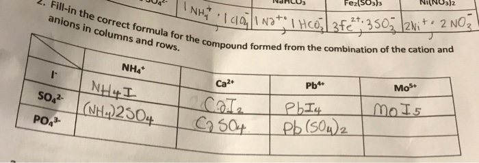 Solved Fill in the correct formula for the compound formed | Chegg.com
