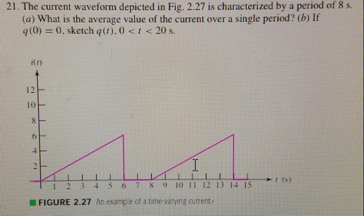 Solved 21. The current waveform depicted in Fig. 2.27 is | Chegg.com