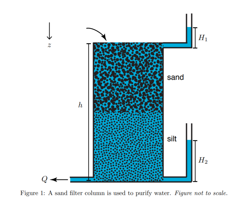 Solved Problem 2. Sand filters purifies water without the | Chegg.com
