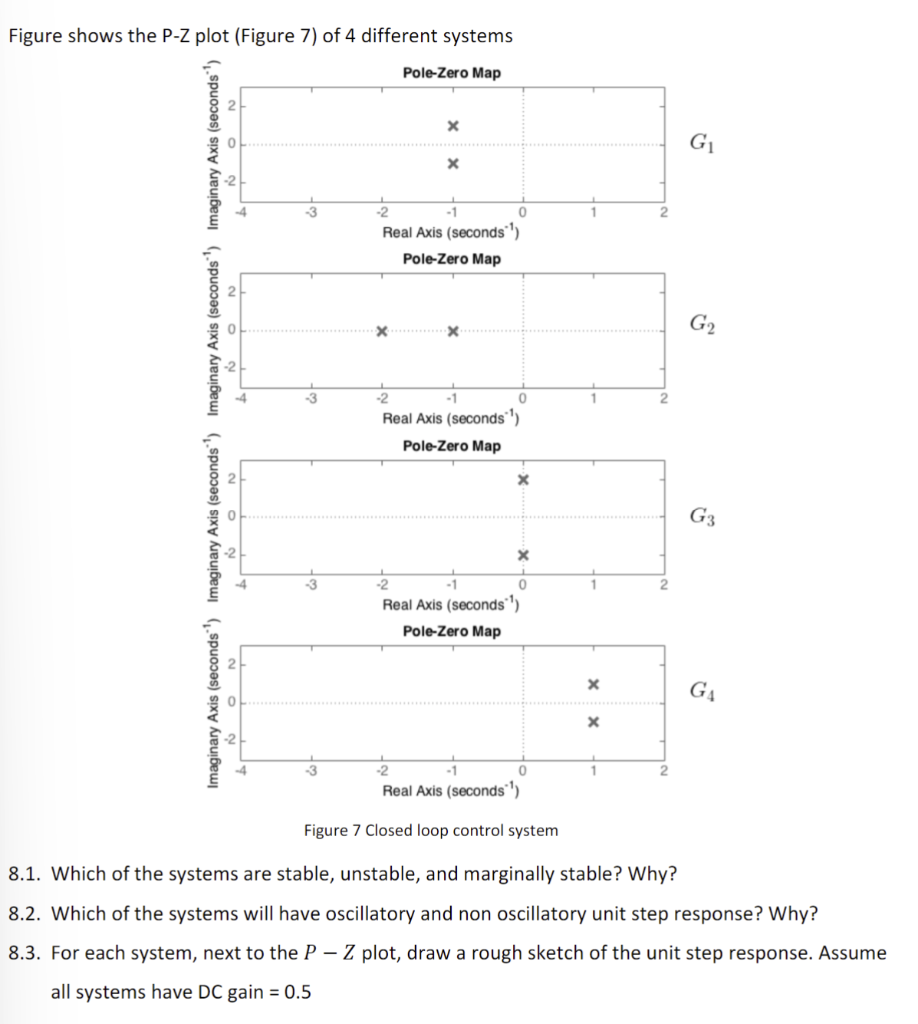 Solved Figure shows the P-Z plot (Figure 7) of 4 different | Chegg.com