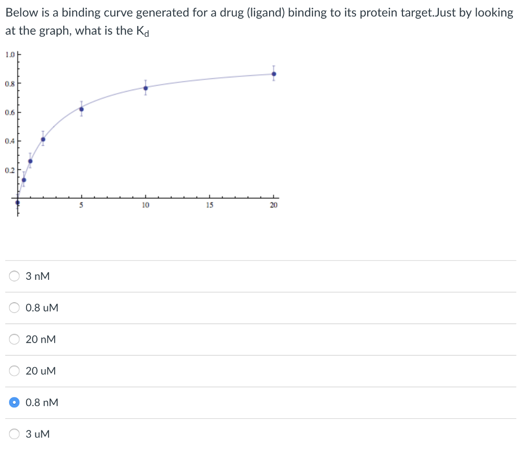 Solved Below is a binding curve generated for a drug | Chegg.com