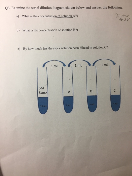 Solved Q3. Examine the serial dilution diagram shown below | Chegg.com