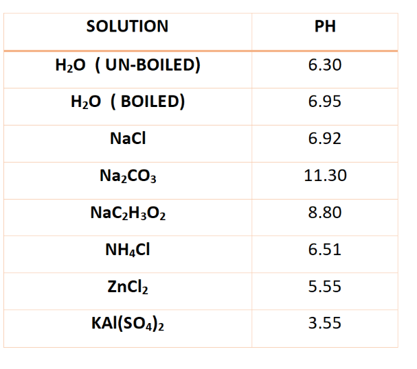 Solved Table (3) Net ionic Equations for the hydrolysis of | Chegg.com