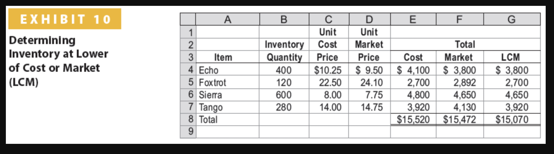 Solved Lower-of-Cost-or-Market Inventory On the basis of the | Chegg.com