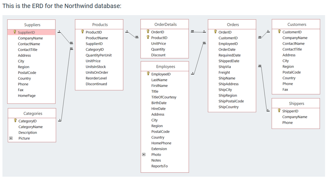 Solved SQL Query 2 What are the unique job titles that | Chegg.com