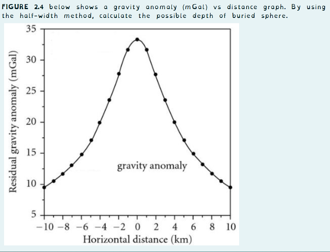 Solved Figure 24 Below Shows A Gravity Anomaly M Gal Vs