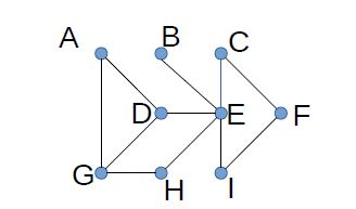 Solved Using alphabetical ordering with vertex E as the | Chegg.com