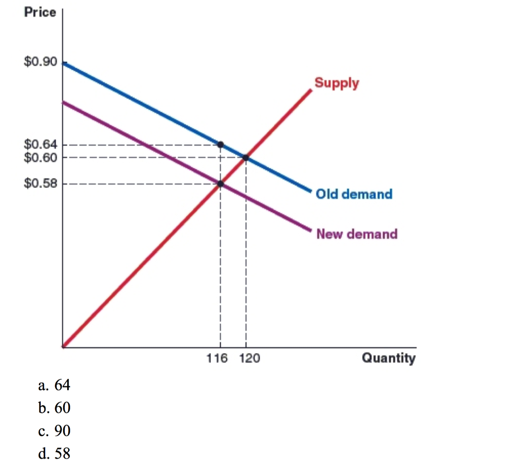 Solved In the market shown, the original equilibrium price | Chegg.com