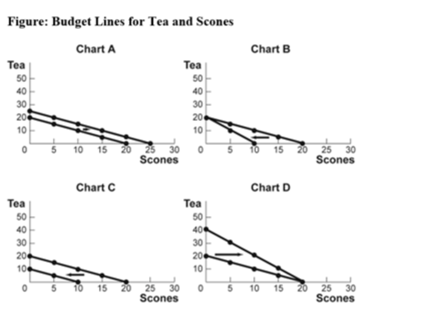 Solved (Figure: Budget Lines for Tea and Scones) Use Figure: | Chegg.com