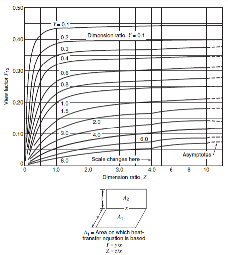 Solved Determine the view factors, F1→2, for the finite | Chegg.com