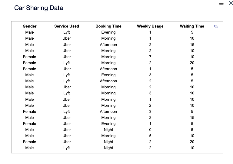 Solved Car Sharing Data Use the Histogram tool to construct | Chegg.com